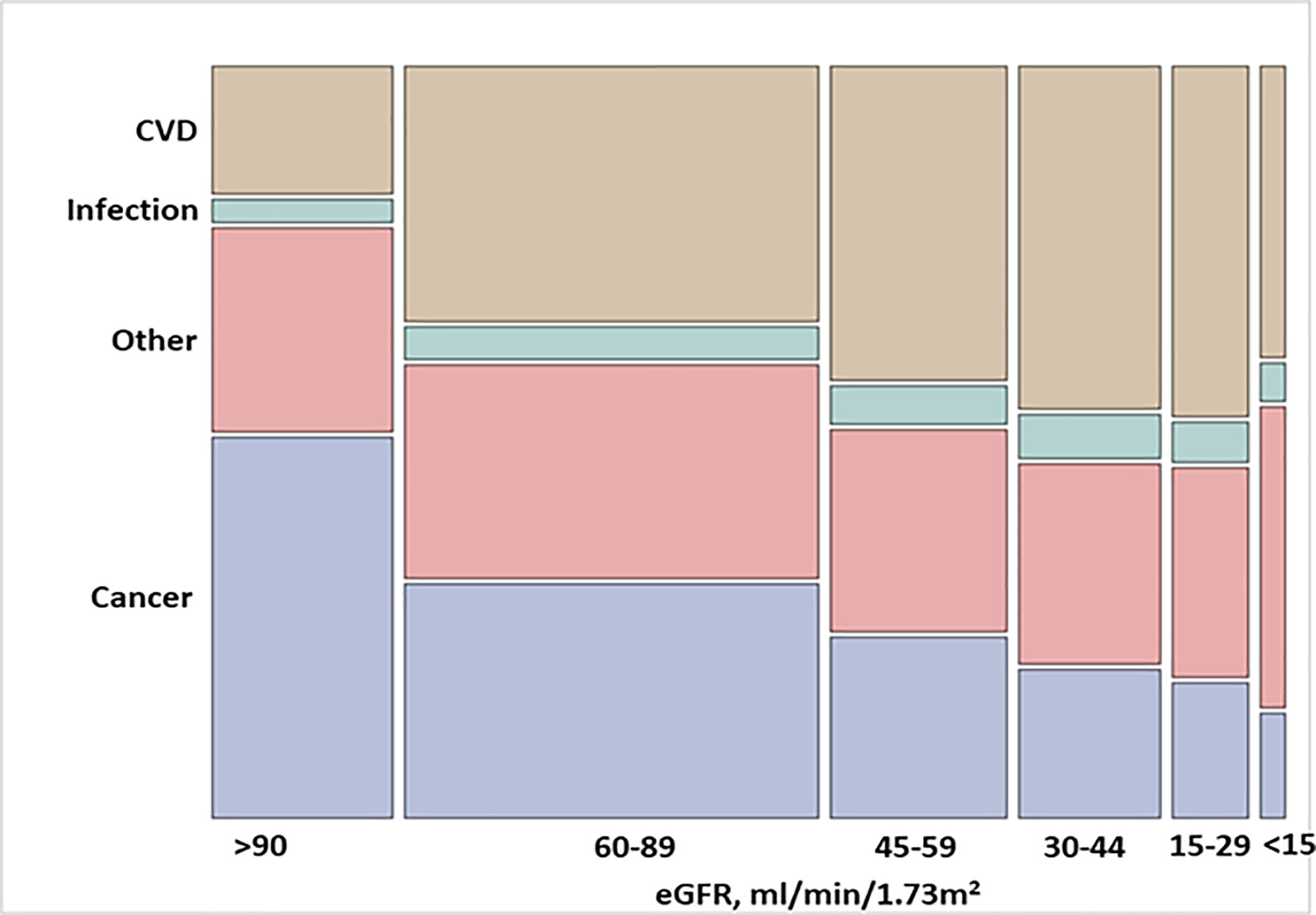 Causes of Death Across eGFR Categories - by Ewerton Lopes