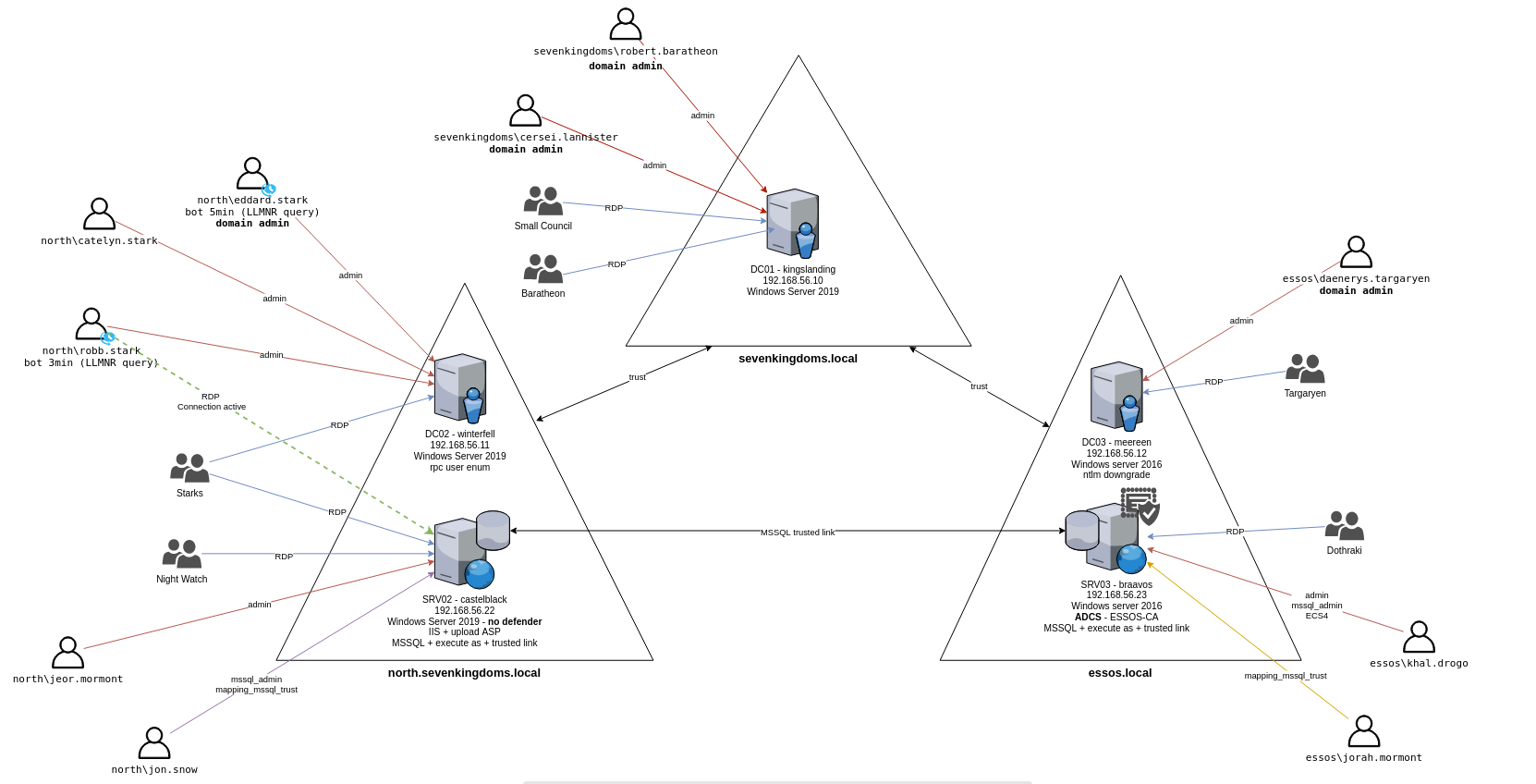 Active Directory with GOAD: Part 1 - by Sulaiman