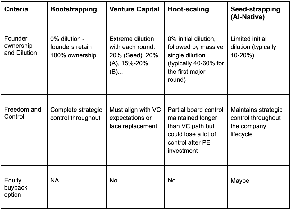 Seed-Strapping vs Boot-Scaling in the AI Native Era
