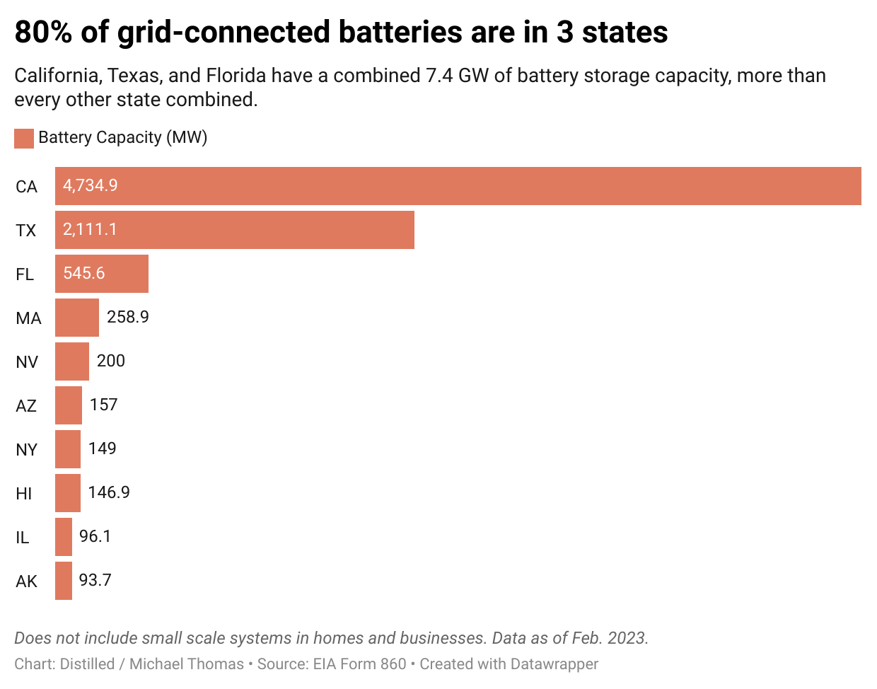 The Growth of Grid-Scale Battery Storage in America, Explained