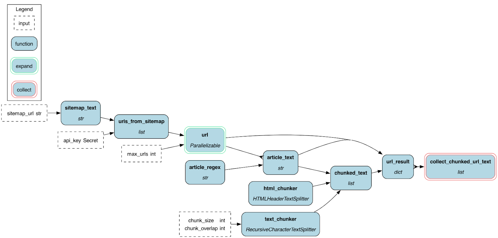 RAG: ingestion and chunking using Hamilton and scaling to Ray, Dask, or PySpark