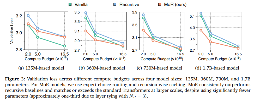 Mixture-of-Recursions: Learning Dynamic Recursive Depths for Adaptive Token-Level Computation