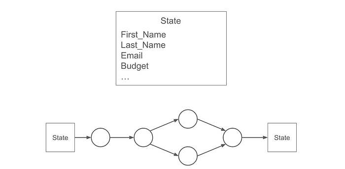 LangGraph — Intuitively and Exhaustively Explained