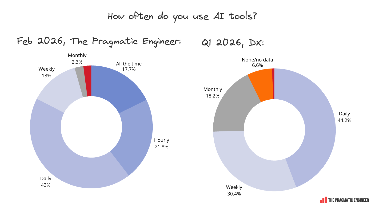 AI Tooling for Software Engineers in 2026