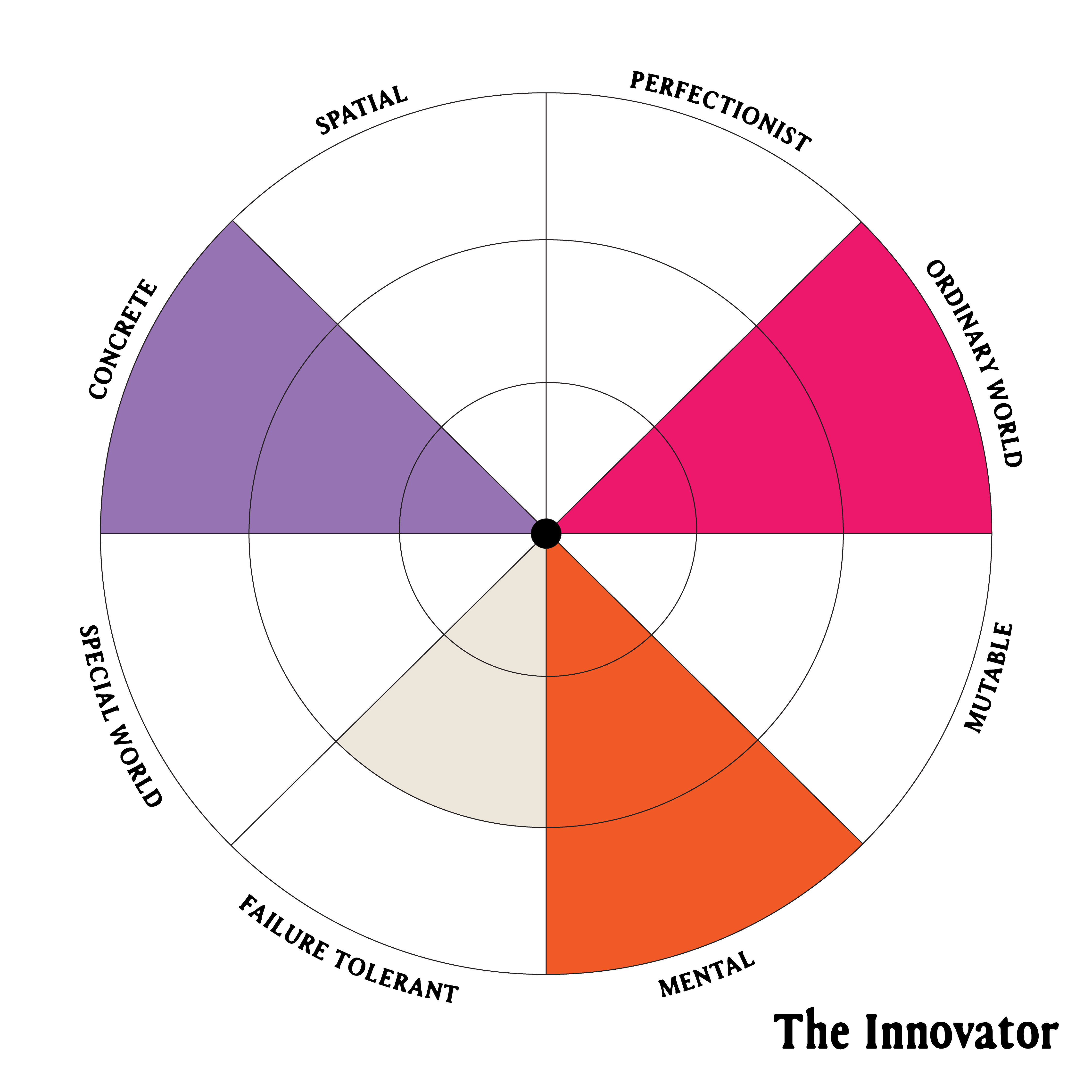 THE 16 CREATIVE ARCHETYPES, DECODED - by Michelle