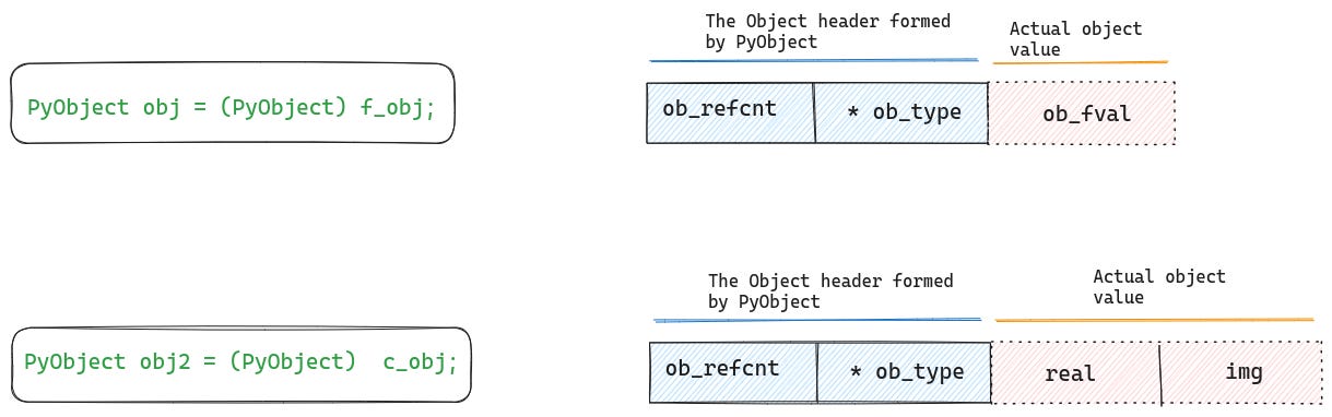 Cpython Internals Understanding The Role Of Pyobject 