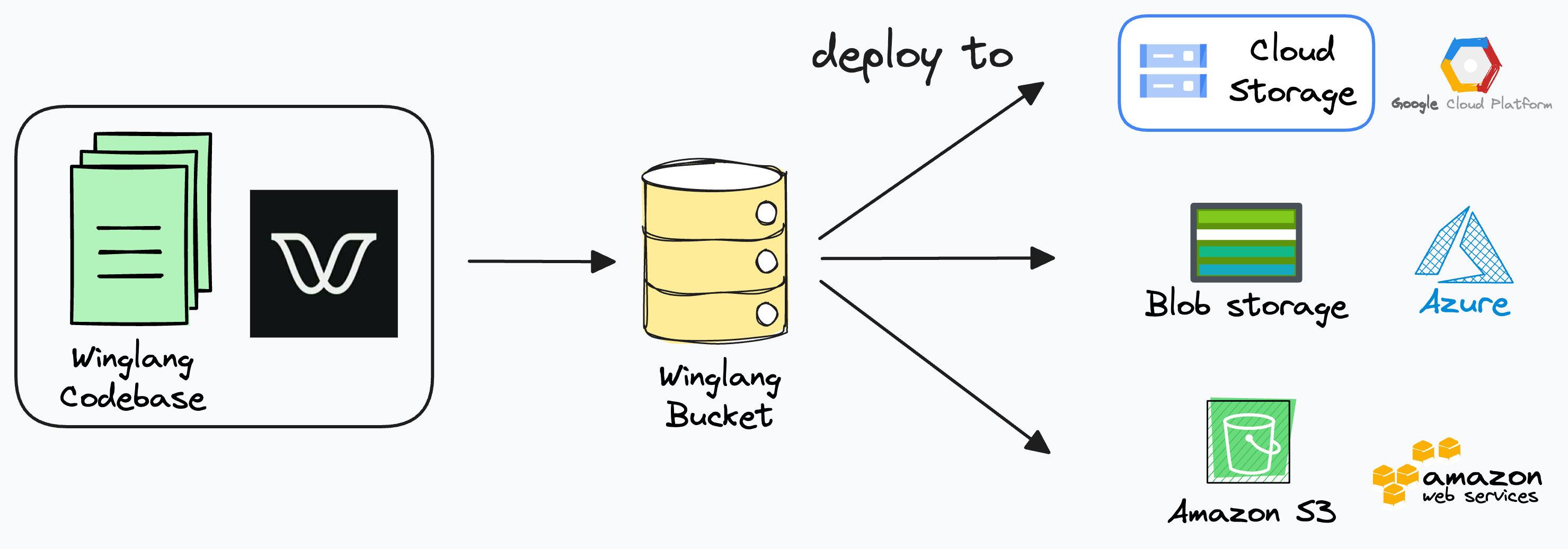 How You Can Simplify Cloud Development with Winglang?