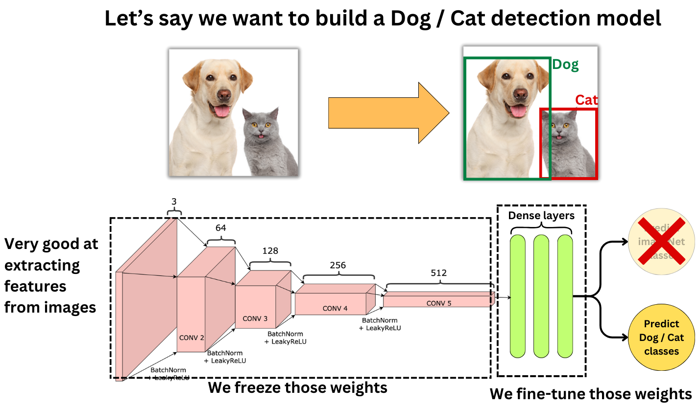 Advanced Deep Learning Techniques - by Damien Benveniste