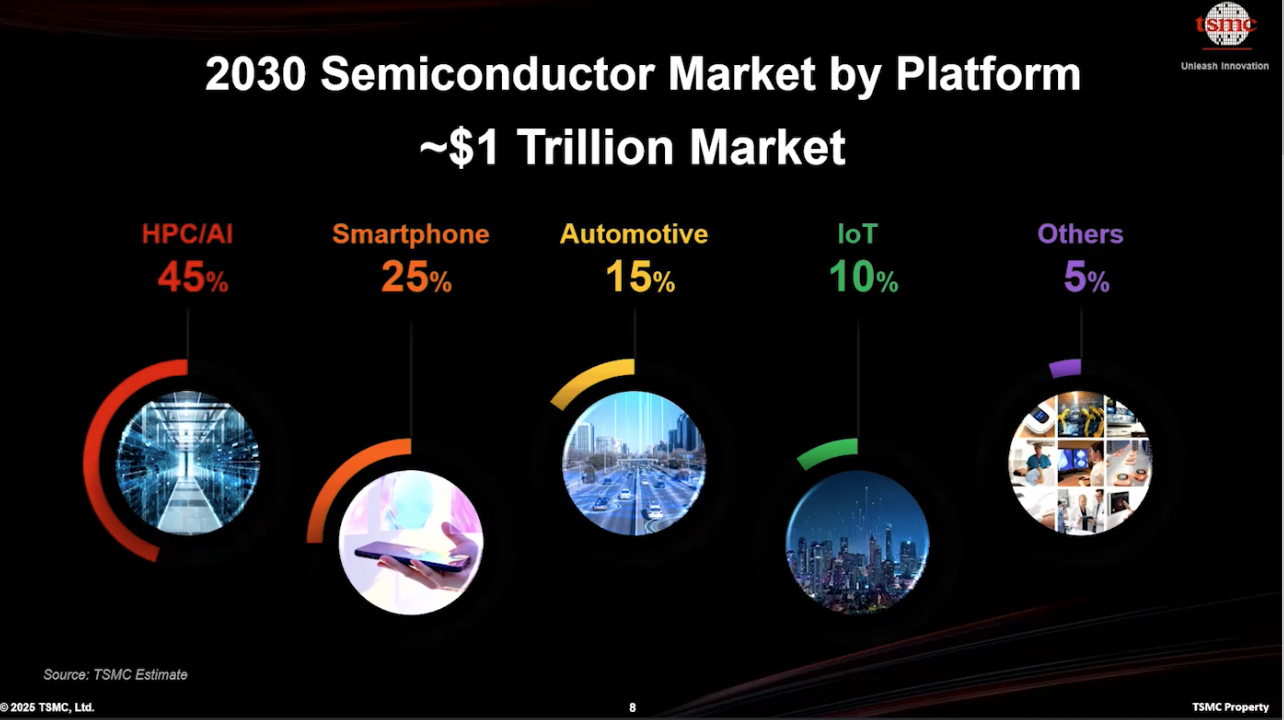 TSMC and the Future of Semiconductors: Driving the AI-HPC Revolution