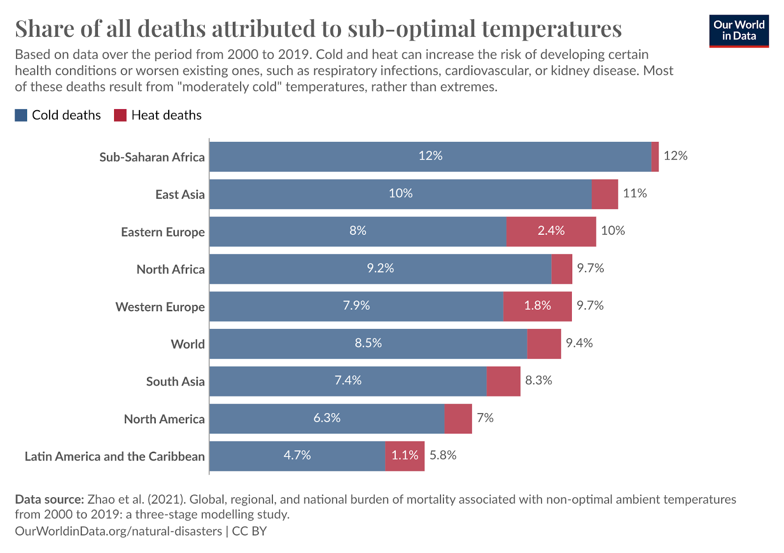 Do more people die from heat or cold? How will this change in the future?
