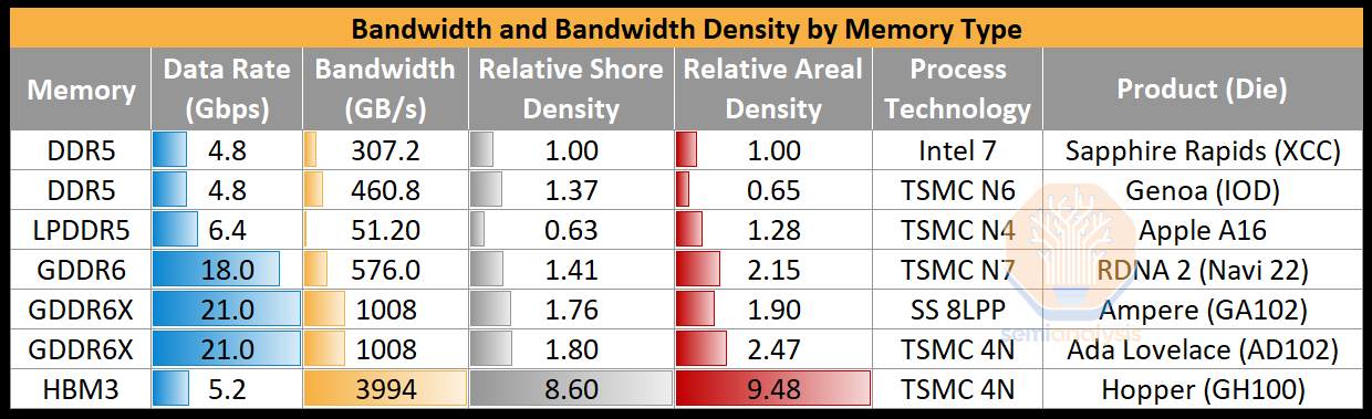 The Memory Wall: Past, Present, and Future of DRAM