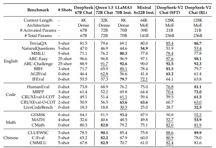DeepSeek-V2: A Huge LLM with Efficient Inference