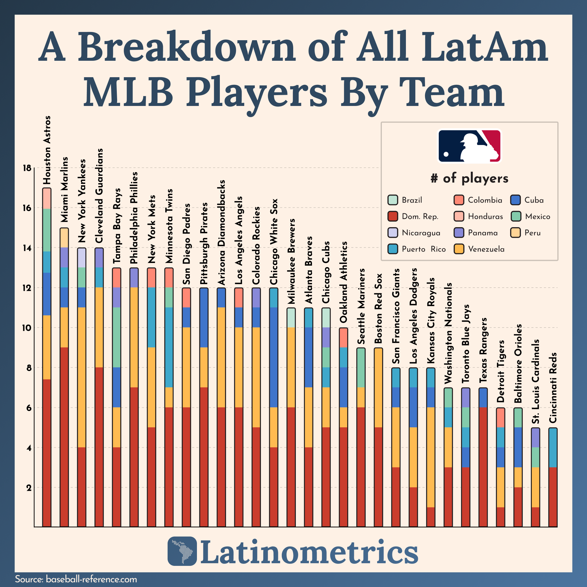 📊 MLB Players - Latinometrics