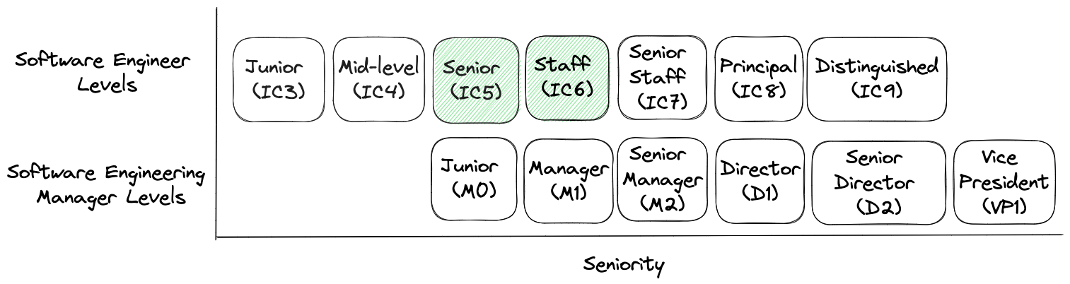 FAANG Career Ladder: Senior (L5) vs Staff (L6)