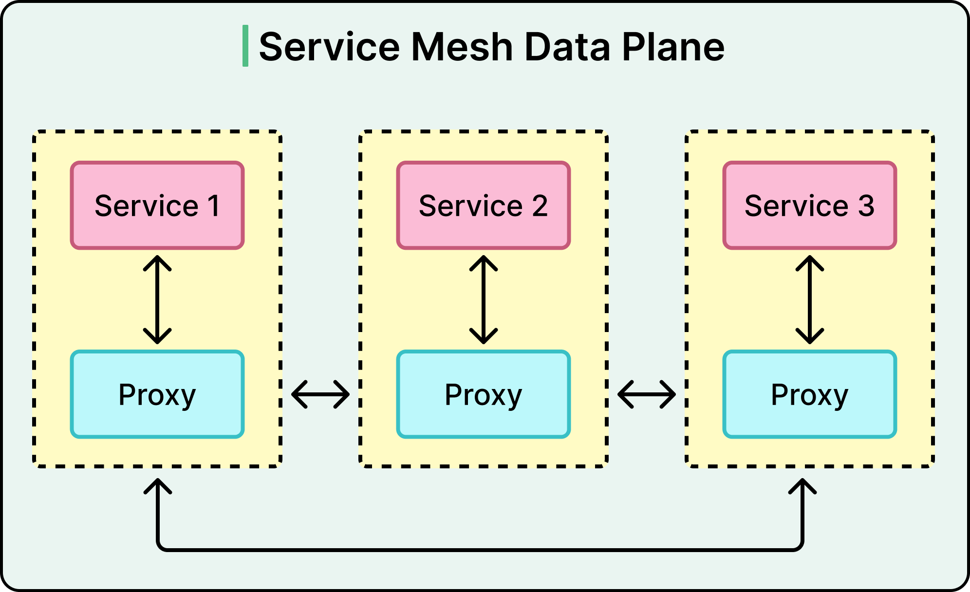 API Gateway vs Service Mesh - Which One Do You Need