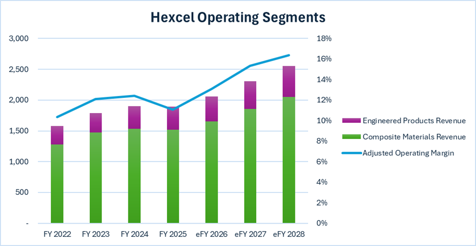 Research & Analysis: Hexcel Corporation (NYSE: HXL)