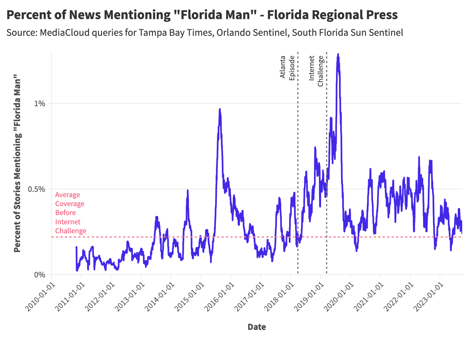 Unraveling Florida Man: The Meme, The Myth, The Legend. A Statistical ...