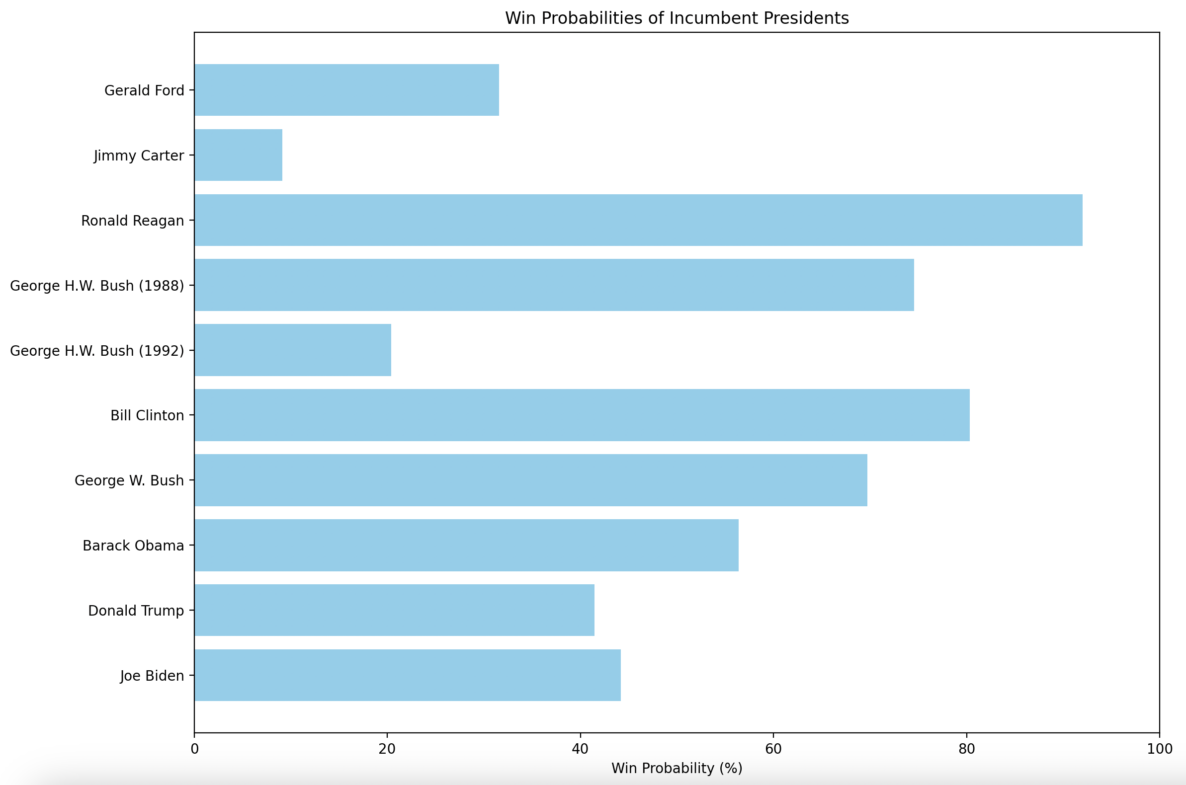 Presidential Approval Ratings and Re-election Chances: A Historical ...