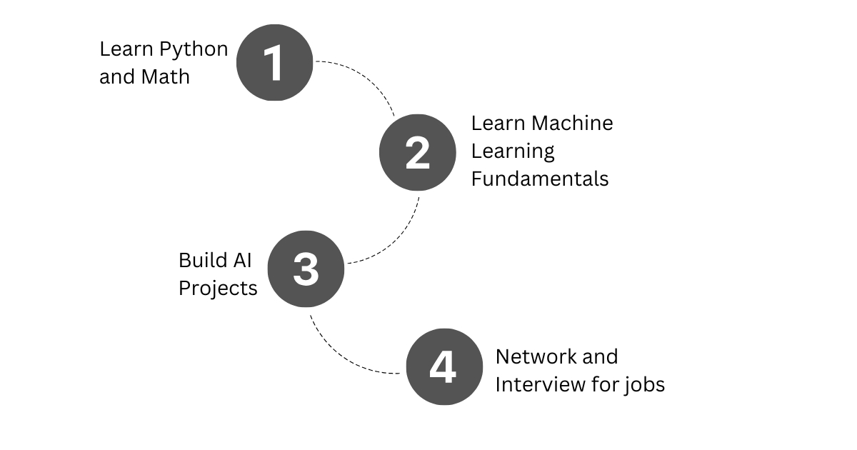AI/ML Roadmap for beginners in 2025 - by Arman Khondker