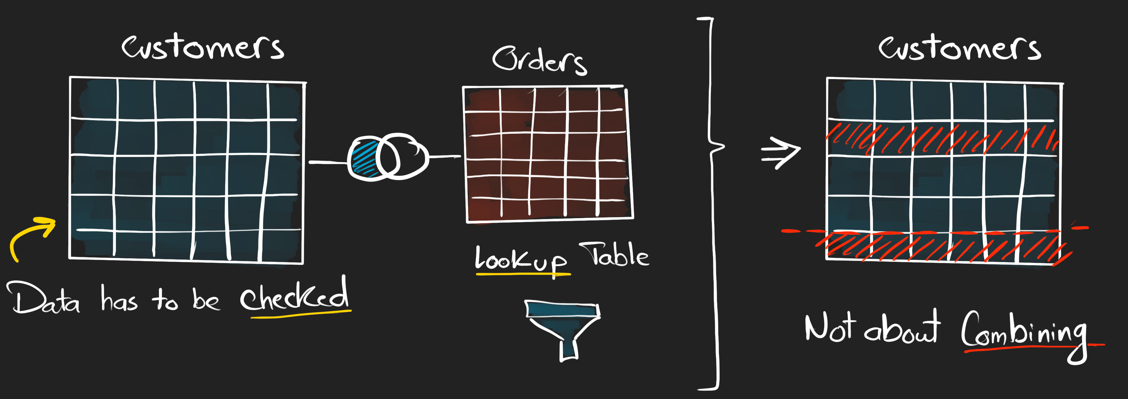 SQL Joins Are Really Easy & Fun - Data with Baraa