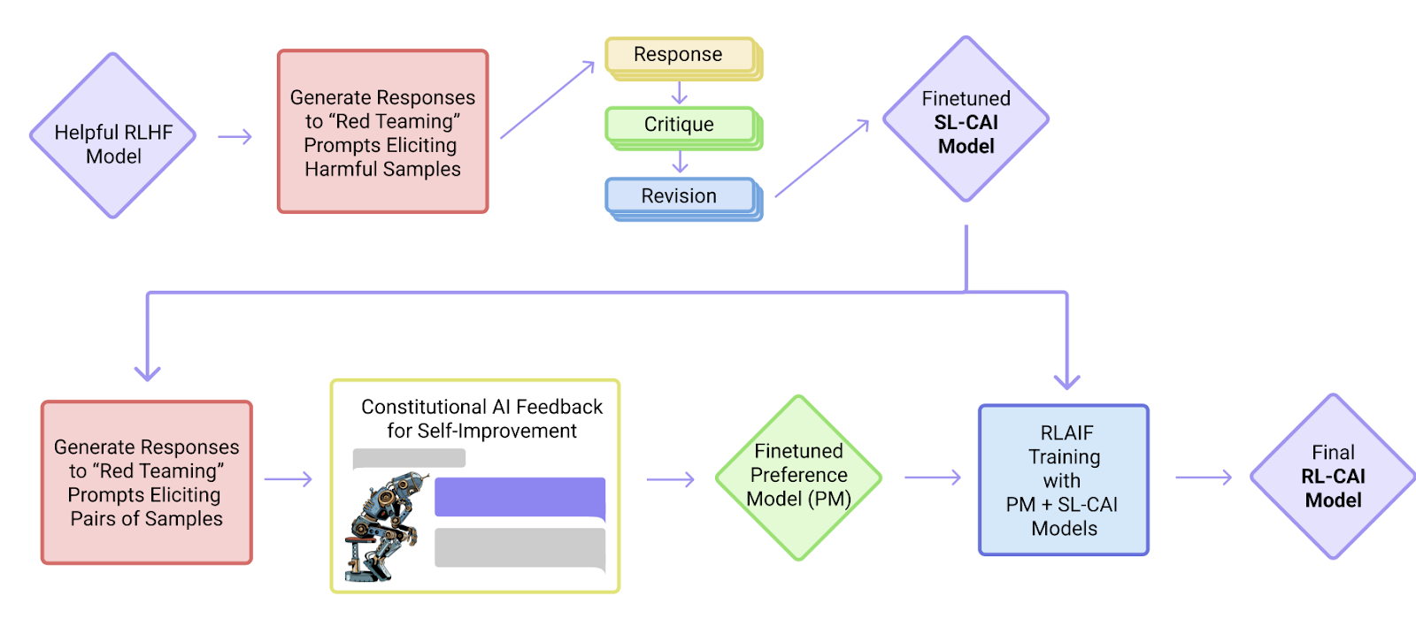LLM Training: RLHF and Its Alternatives