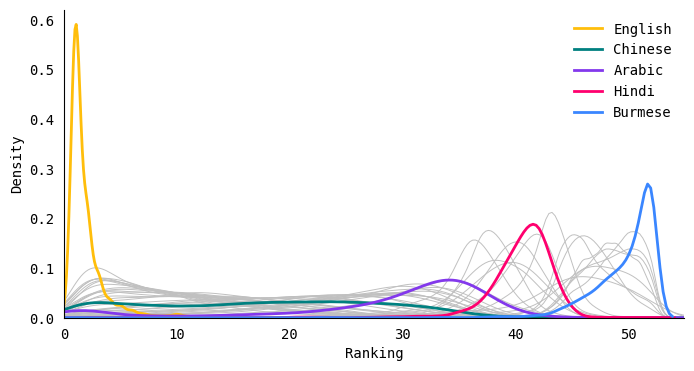 All languages are NOT created (tokenized) equal