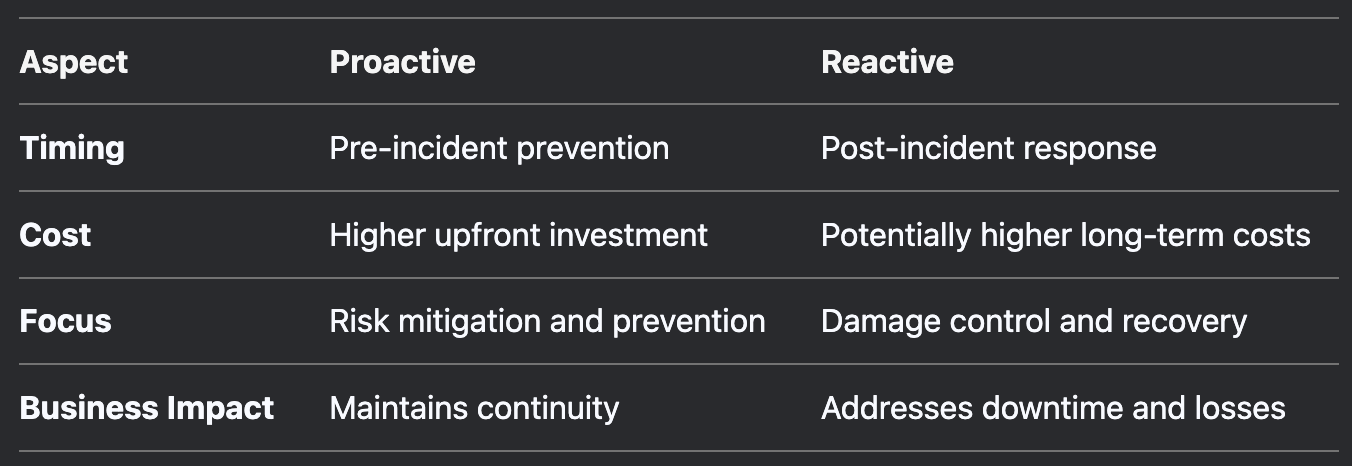 Understanding Reactive and Proactive Measures in Cybersecurity