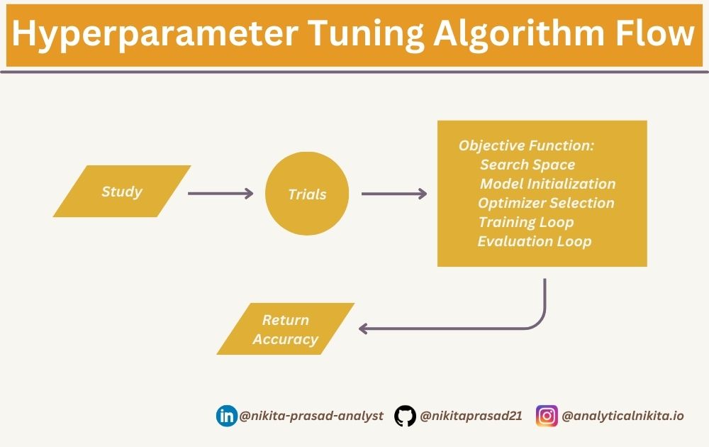 Bayesian Hyperparameter Optimization Using Optuna