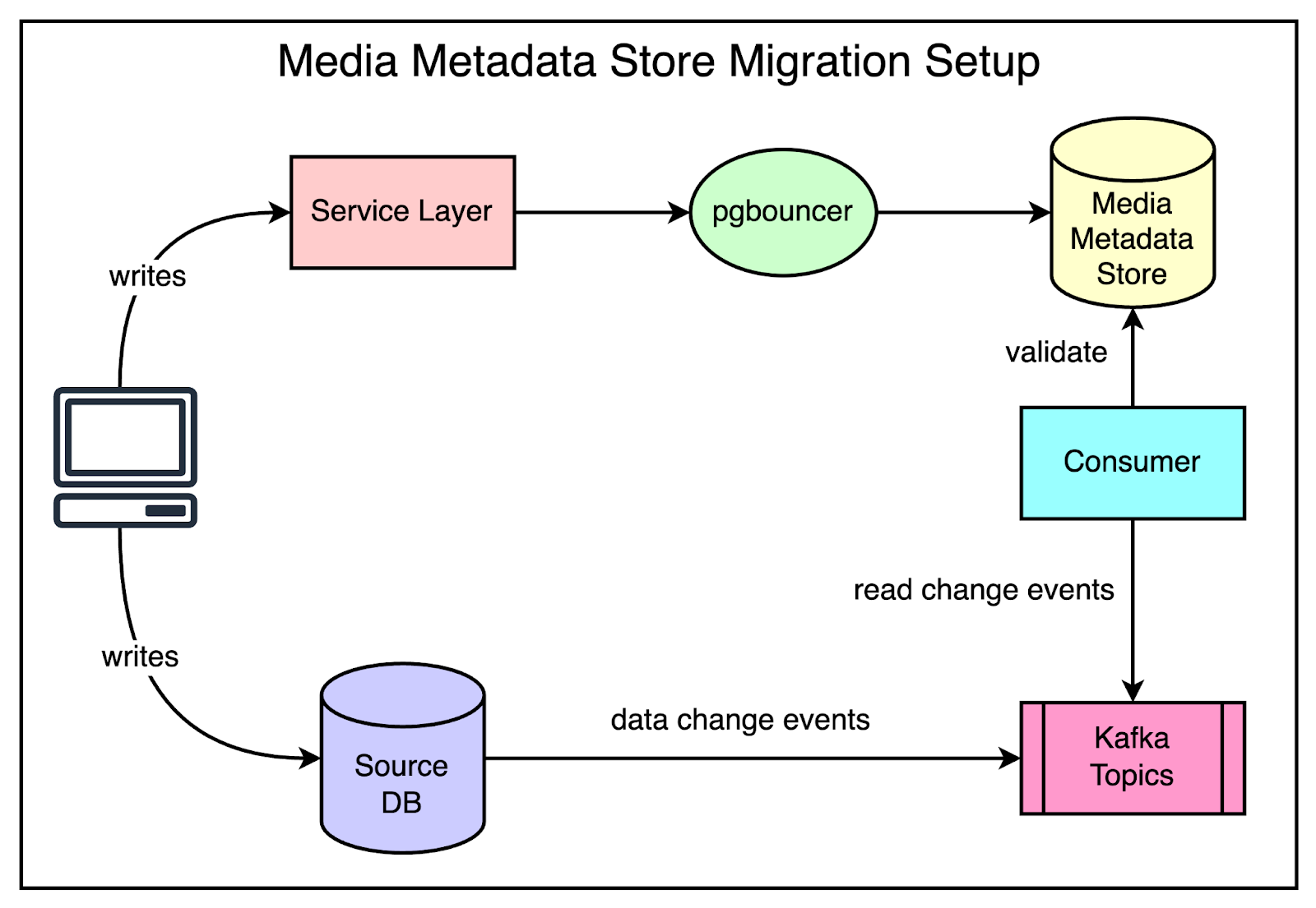 Reddit's Architecture: The Evolutionary Journey