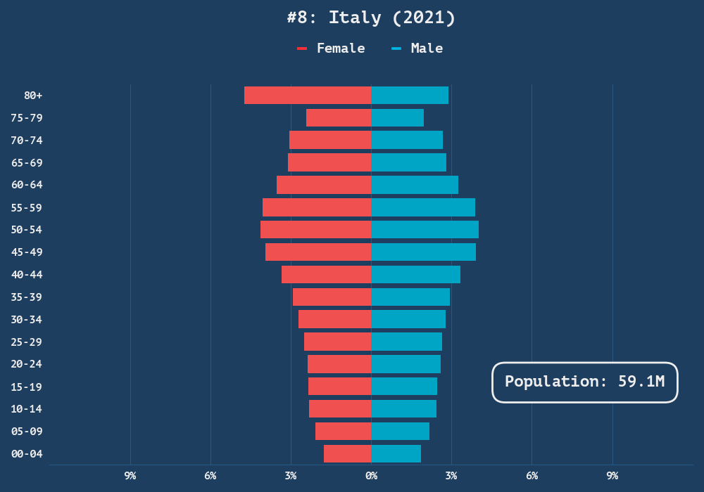 The World's Strangest Population Pyramids - by Oscar Leo