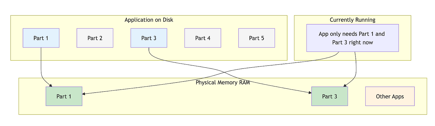 Memory Access Demystified: How Virtual Memory, Caches, and DRAM Impact Performance