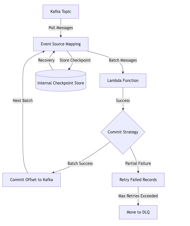 AWS Lambda Event Source Mapping: The Magic Behind Kafka Offset Management