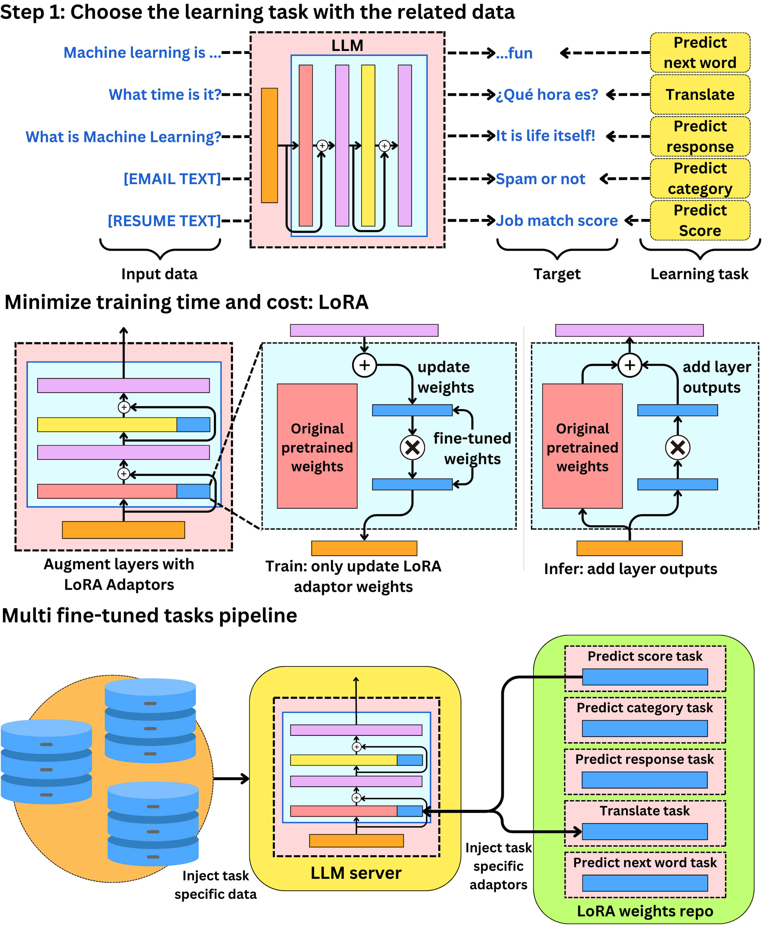 TheAiEdge+: How to Fine-Tune LLMs - by Damien Benveniste