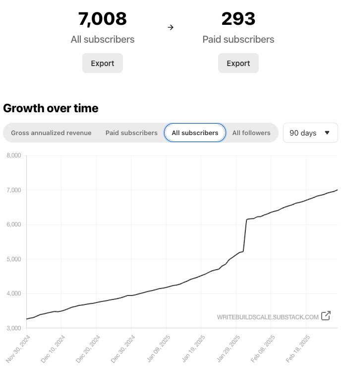 Philip Hofmacher on Substack: "Woke up to 7,000 subscribers today 🥹 Thank you so much. This ...