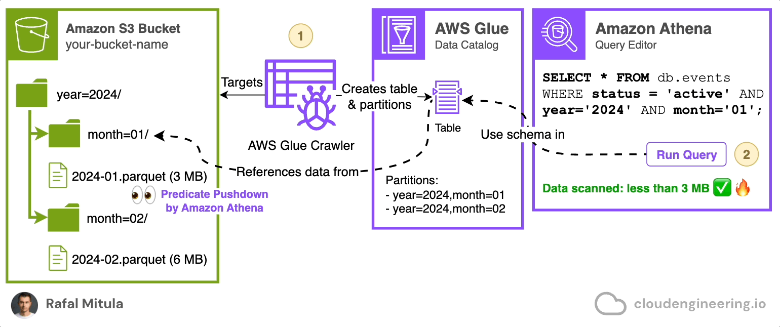 Master querying data in Amazon S3 using SQL (part 1)