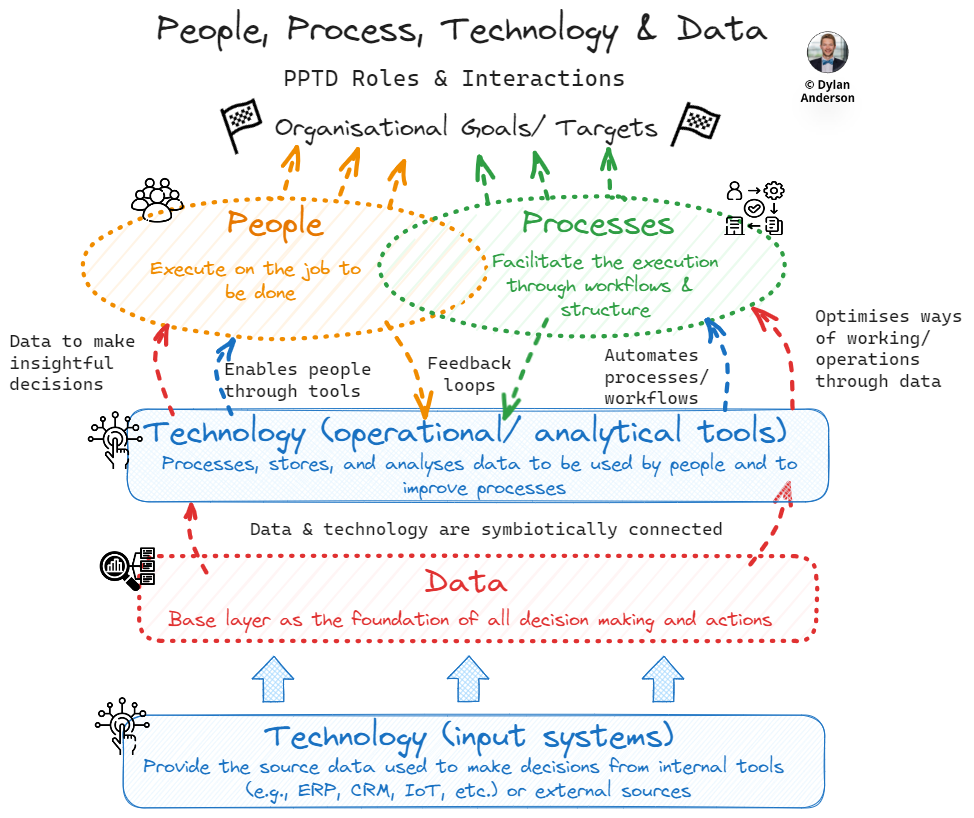 Issue #17 - Unpacking the People, Process, Technology & Data Framework