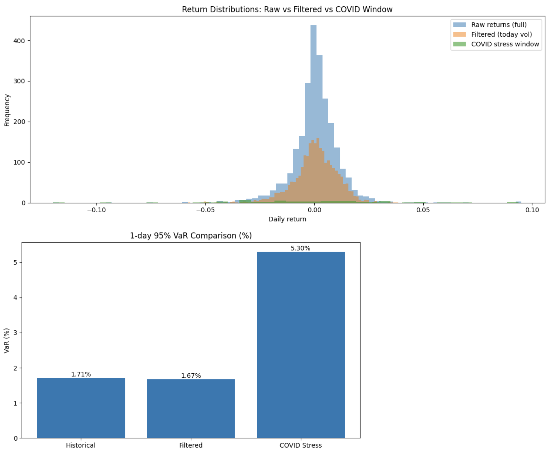 Value-at-Risk Models (Using The S&P 500): Non-Parametric, GARCH, and ...