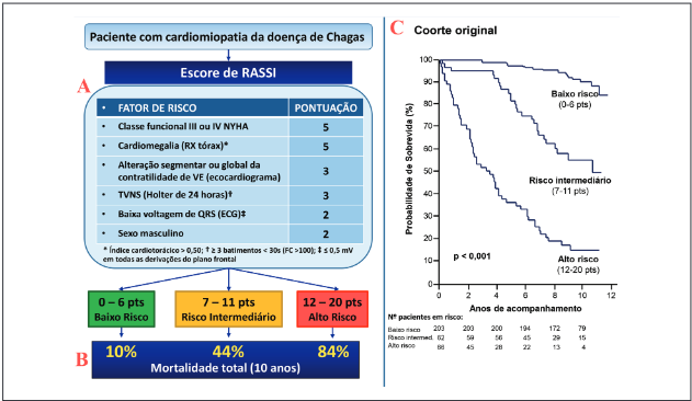 Tratamento da Doença de Chagas