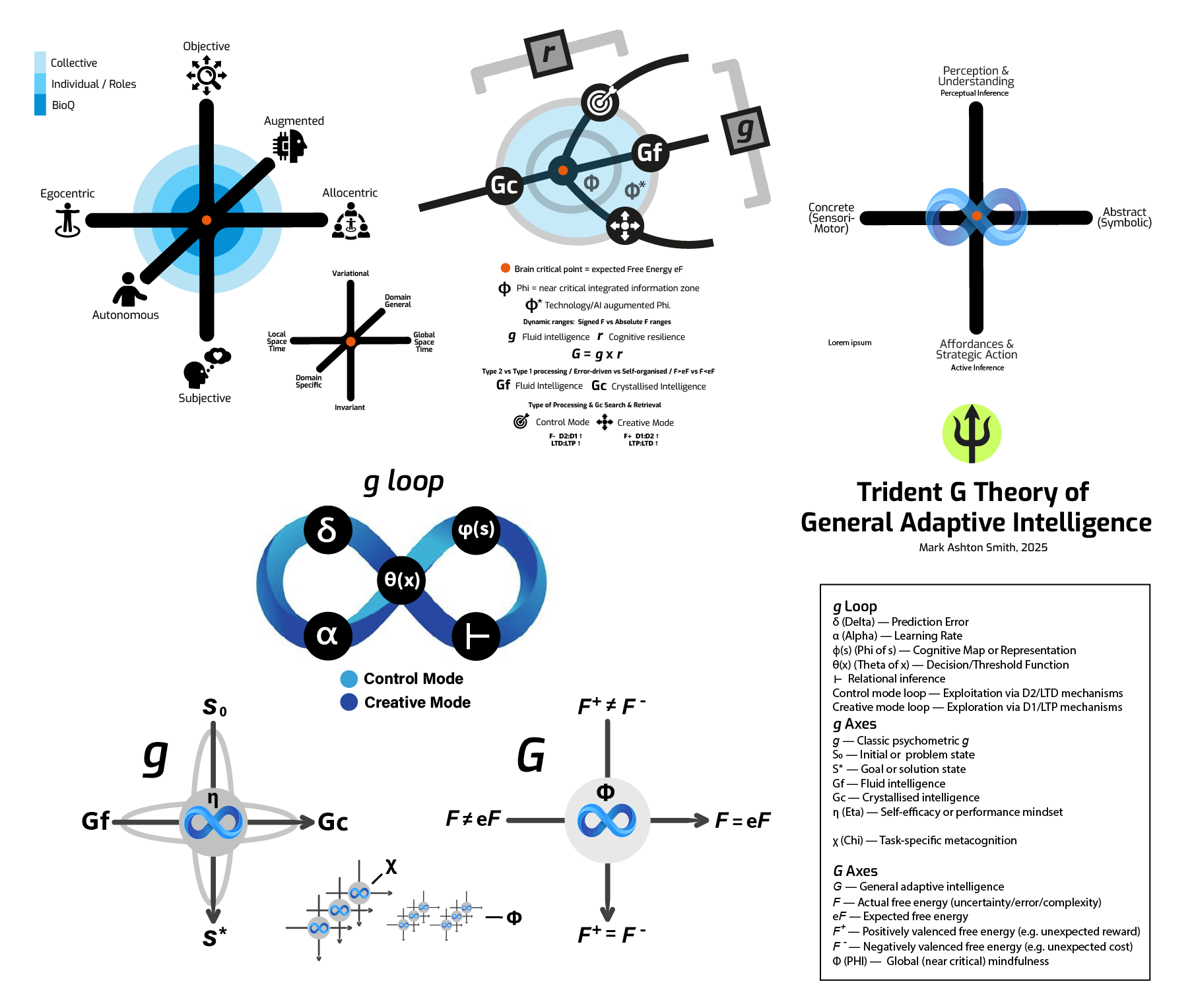 Major Theories of Intelligence: A Review