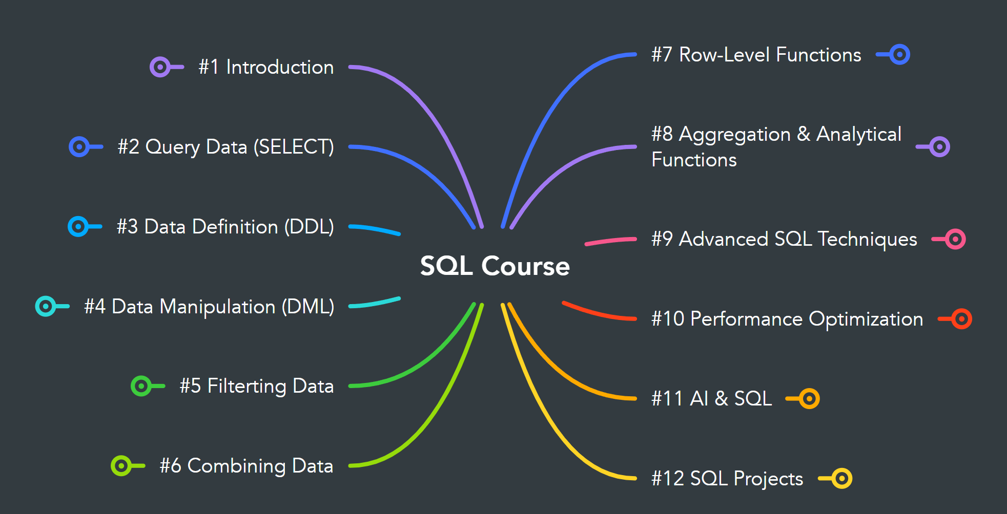 Free 30-Hour SQL Course for Beginners to Advanced (2025) Free 30-Hour SQL Course for Beginners to Advanced (2025)