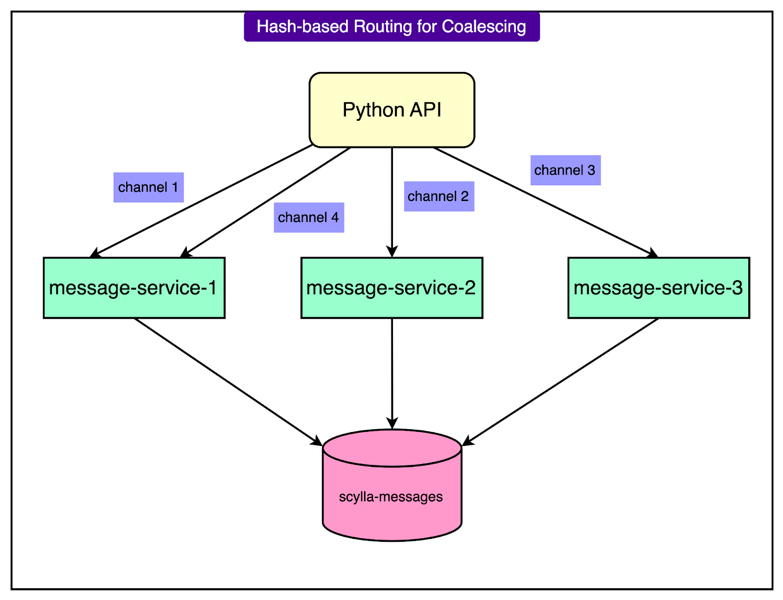How Discord Stores Trillions of Messages with High Performance