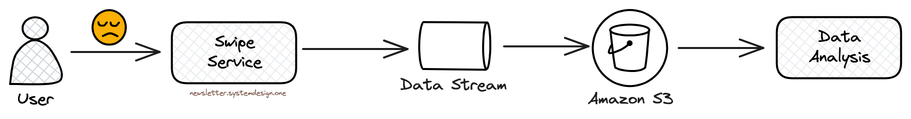 Tinder Architecture - by Neo Kim
