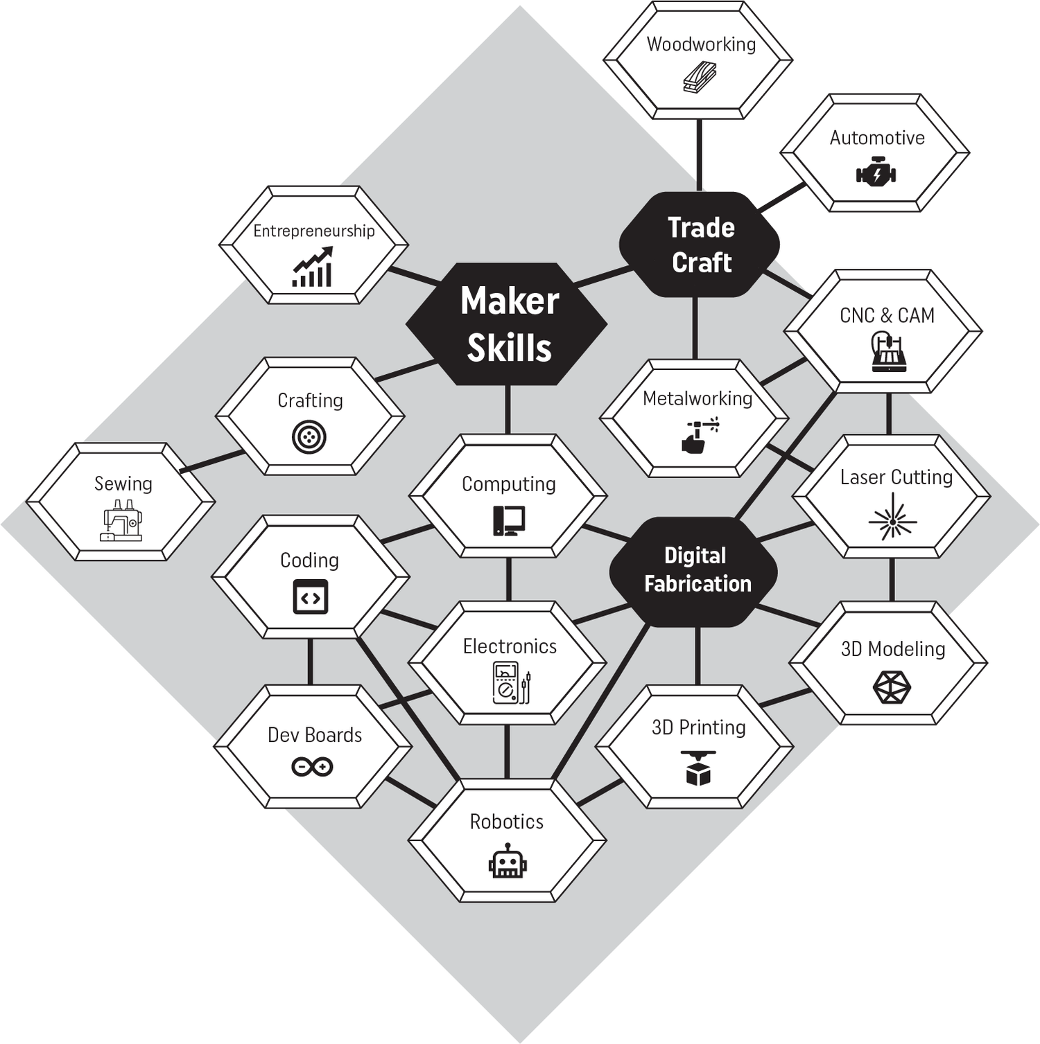 Maker Skill Trees - by Dale Dougherty - MakerEd