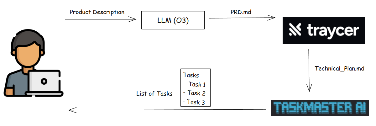 How to build a Full Stack Application using AI Agents