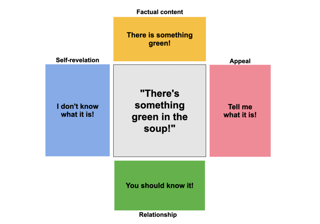 Understanding the Four-Ear Model by Friedemann Schulz von Thun