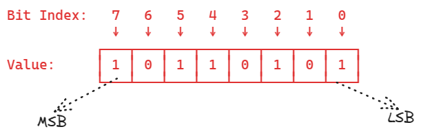 Binary Numbers And Bitwise Operations For Assembly Programming