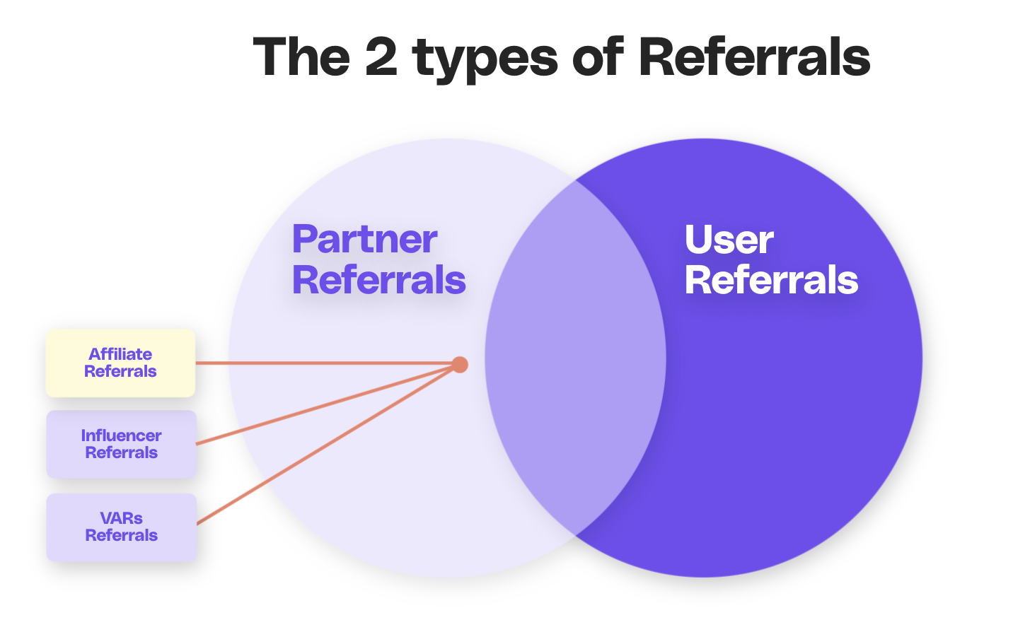 Your ultimate guide to affiliate referrals for B2B SaaS