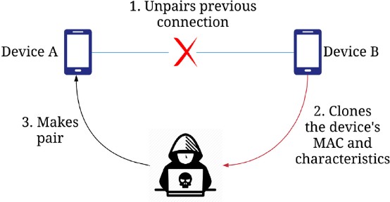 Uncovering Bluetooth Risks: How Hackers Can Compromise Your Phone
