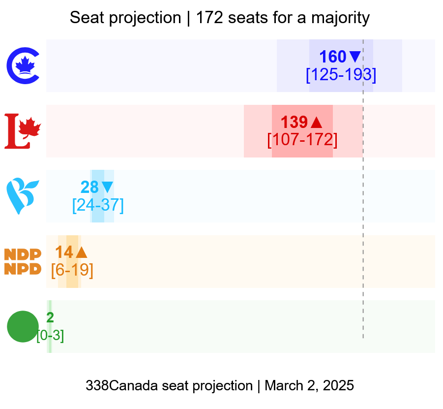 338 Sunday Update: The Liberal Surge Continues