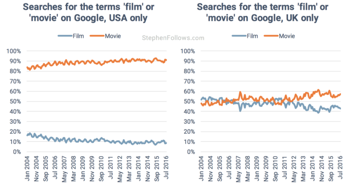 Film vs movie - Which is the best term to use?